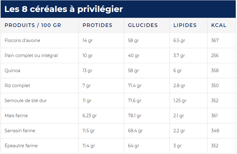 Table alimentaire céréales et Composition nutritionnelle